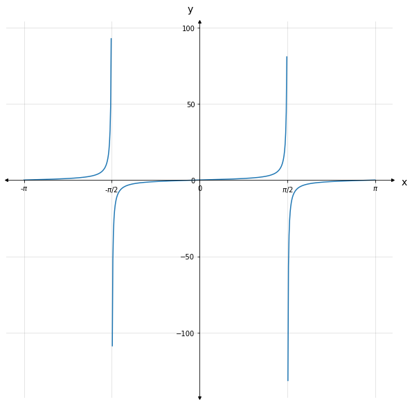 Tan Graph Plotter - Math and Code - Medium