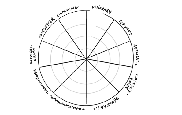Leadership Styles: The Art of Wearing the Right Hat at the Right Time ...