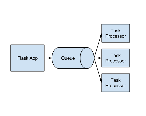 Celery Scheduler (Part 1): Setting up a Task Scheduler application with Celery & Flask | by ...