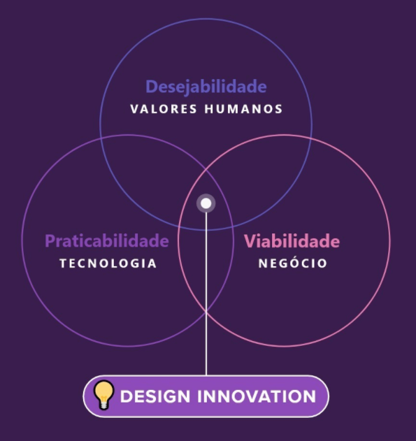 Design Innovation. Inovar através do Design, traz inúmeros… | by Deploy ...