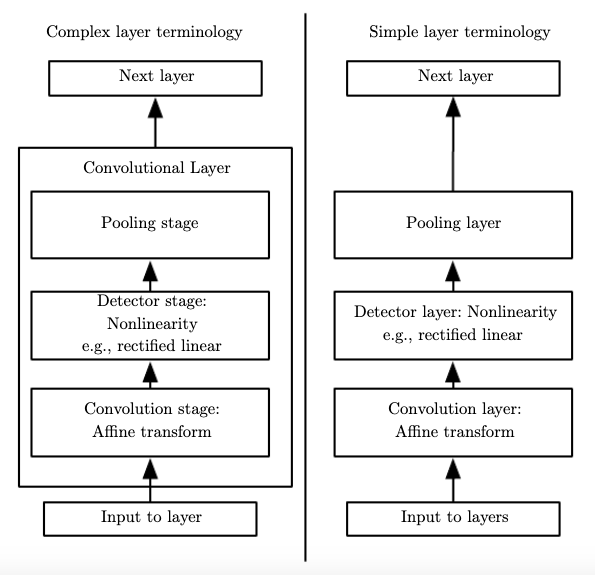 Pooling. Secara umum, layer pada convolutional… | by Alif Kurniawan ...