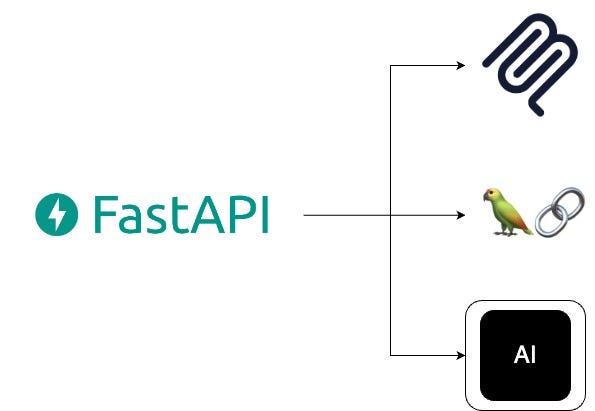 🚀 FastAPI + GenAI in 2025: Building Scalable and Intelligent Apps with Speed | by Mayuraksha ...
