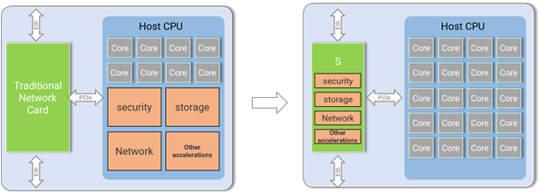 Asterfusion Arm-based DPU SmartNIC solution | by Asterfusion data ...