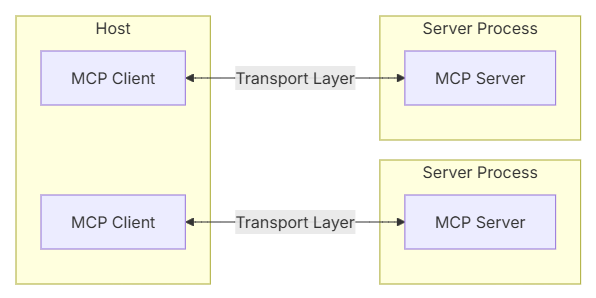 Model Context Protocol (MCP): When You Have to Trust AI | by AI Agents ...