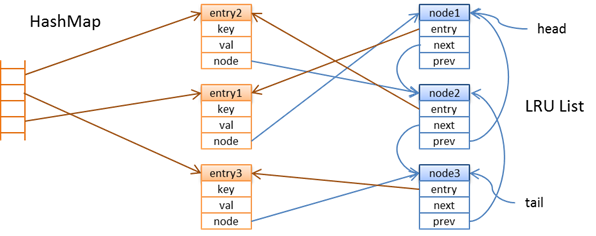 LRU(Least Recently Used) caching algoritmi va data strukturasi | by ...