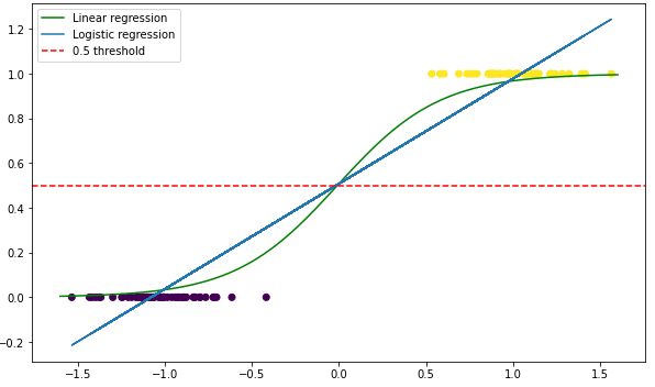 Logistic Regression : Binary & Multinomial? | by Nicolas Maurer | Medium