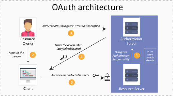 Architecture for 3rd Party Authorization Server Integration | by Johann ...
