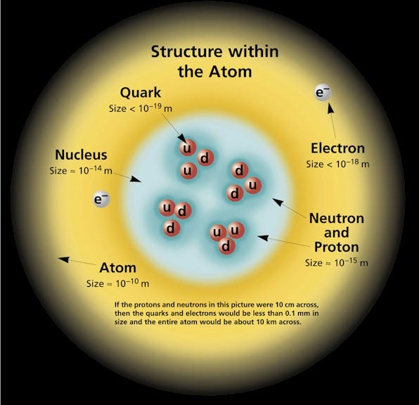 Quarks Atoms