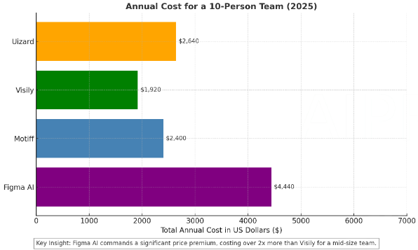 Figma Alternatives 2025: In-Depth Analysis of Motiff, Visily & Uizard ...