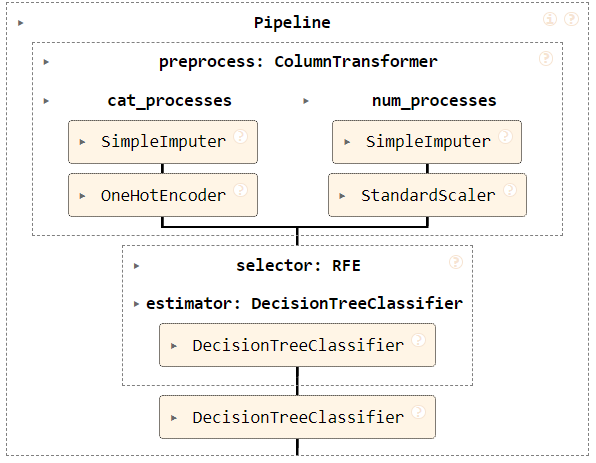 Build Pipeline Ml For Imputationfeature Selection And Model Building By Cuneyt Harputluoglu