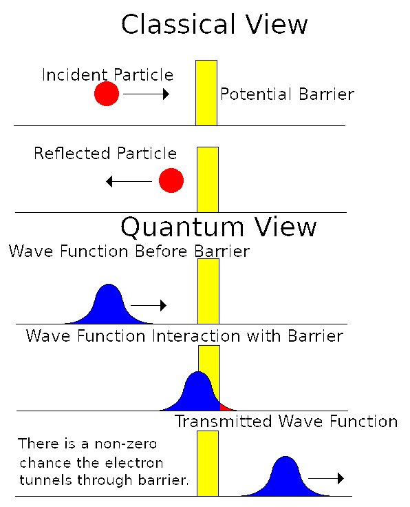 Quantum Tunneling. In the quantum world, particles can… | by Beyond the Horizon | Medium