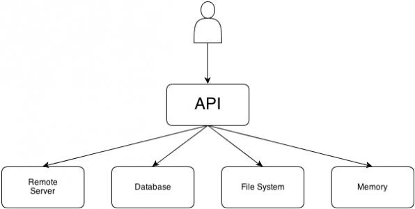 Design patterns: Facade. In this article about the Facade design… | by ...