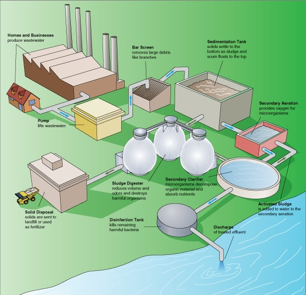 Save the Environment Using Effluent Treatment Plant | Acroama | by ...
