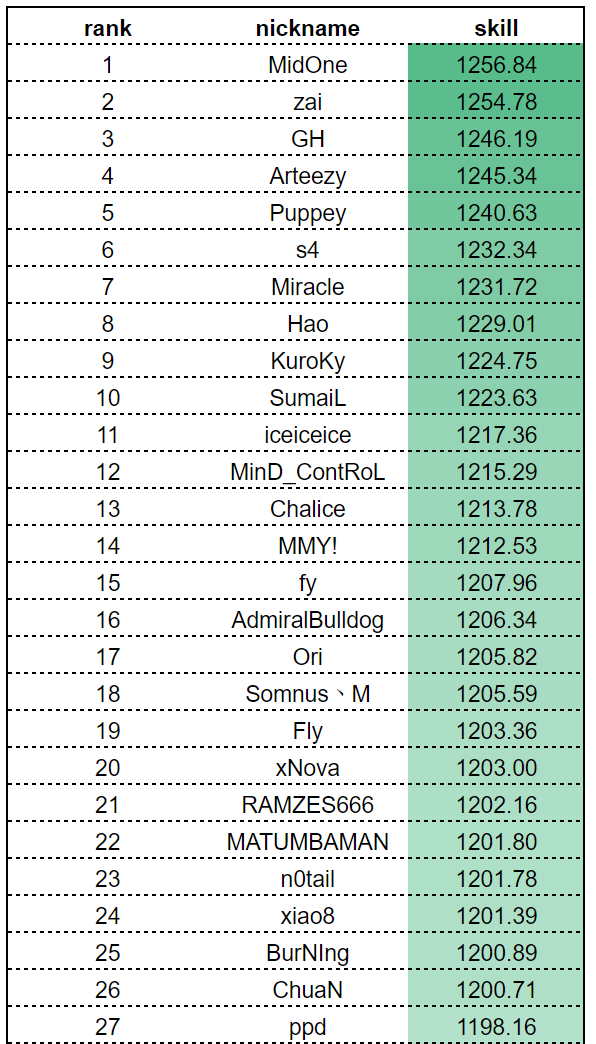 The Most Skilled Dota 2 Players. Yesterday I put a tweet out about ...