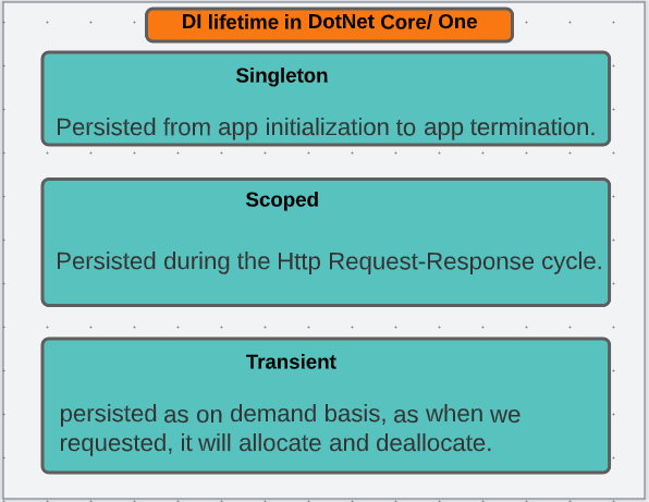 DI lifetime in DotNet Core/ One. Dependency Injection (DI) is a design… | by Mallikarjungoud A ...