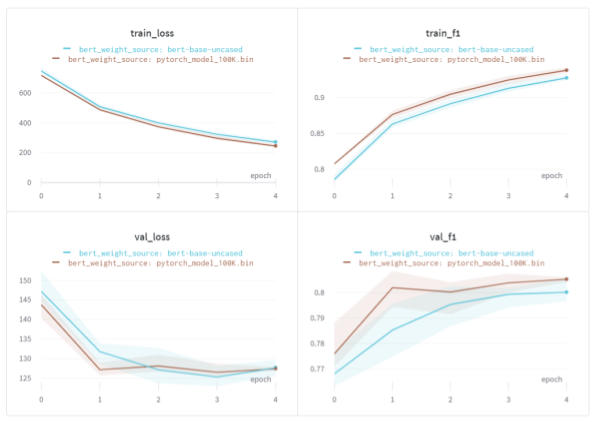 Fine-tuning Bert for Multi-Label Text Classification | by Mark J ...