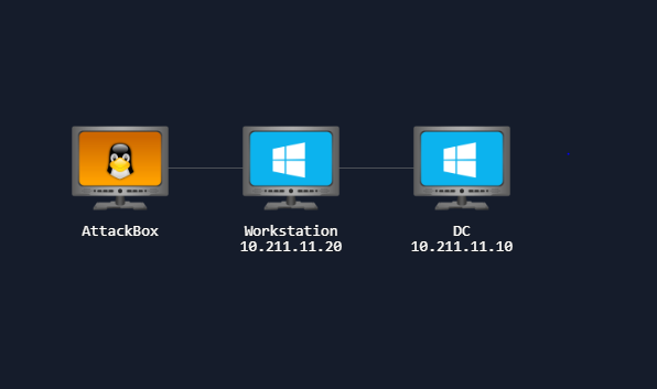 AD (Active Directory Hacking 🎭Part-13) | by Danish Mehmood | Nov, 2025 ...