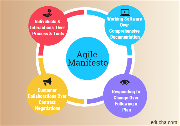Agile: Methodology?. Short answer, no. Agile is not a… | by Kevin ...
