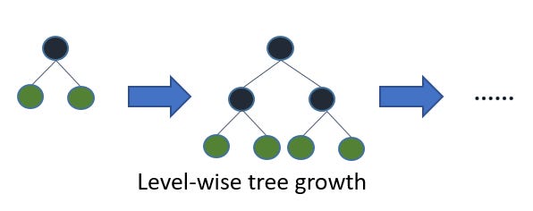 XGBoost vs. LightGBM vs. CatBoost | by AlphaConverge | CDO by AlphaConverge | Medium