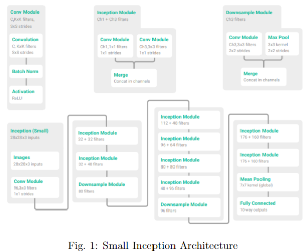 Implementation of MiniGoogleNet. GoogleNet architecture is a… | by Rob ...