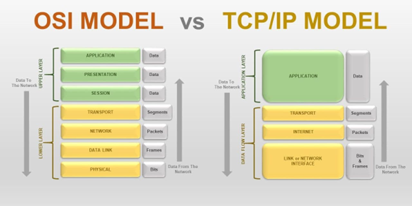 Networking Fundamentals: OSI vs TCP/IP (DOD) Model | by L. Dwayne ...