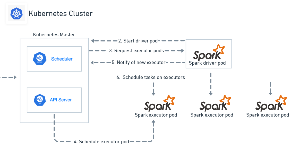 Kubernetes concepts for Apache Spark — II | by Amit Singh Rathore | Dev ...