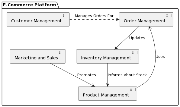 “Decompose by Business Capability” pattern. | by satyam kumar | Mar ...