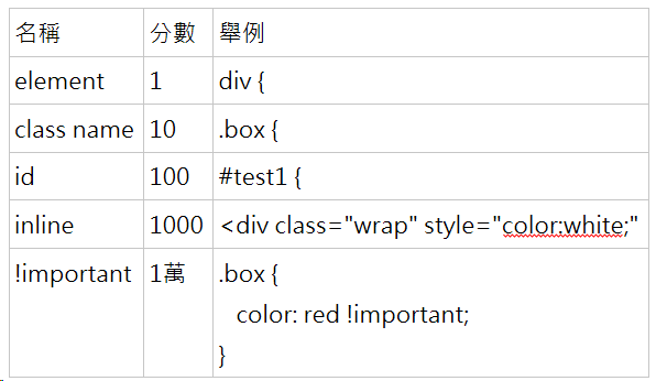 【HTML、CSS教學】5. CSS權重. CSS權重 | by Neptune Li | Li-NInja | Medium