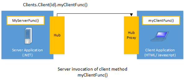 Display live data using SignalR. Step by step tutorial | by RJ | Medium