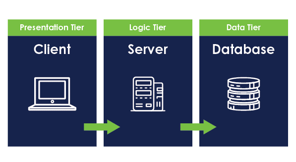Building a 3-Tier Architecture in AWS | by Candace Hollinger | Medium