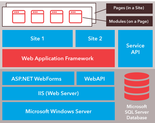 DotNetNuke Module Development Practice | by Dnn Developer (DnnDeveloper.In) | Medium