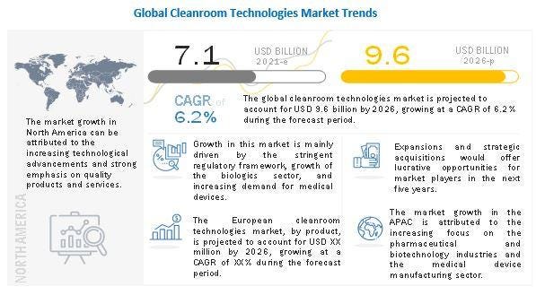 Growing Demand For Medical Devices Market Drivers By Cleanroom ...