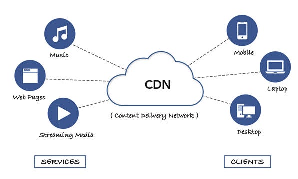 Fundamentals of CDN. CDN | by Ajay Yadav | Medium