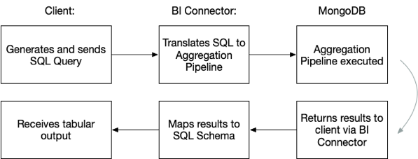 How the MongoDB Connector for BI Creates SQL Schema from Sampling | by ...