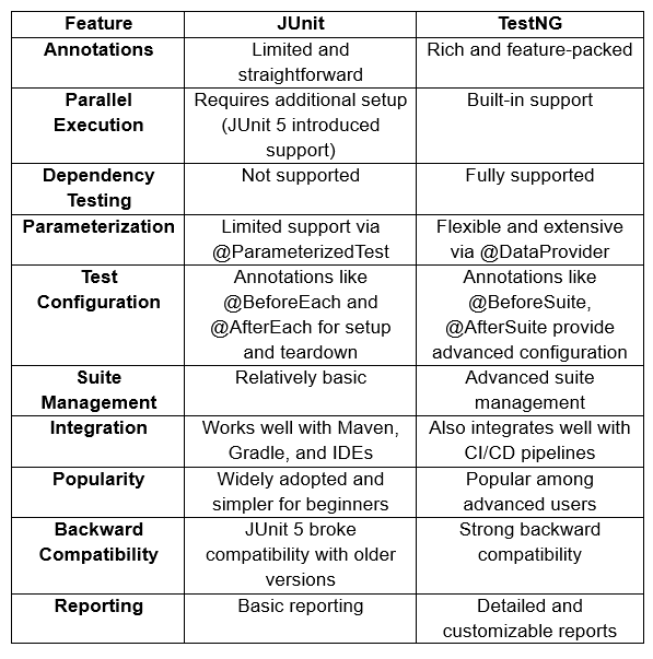 JUnit vs TestNG: Which Framework Wins for Your Testing Needs? | by ...
