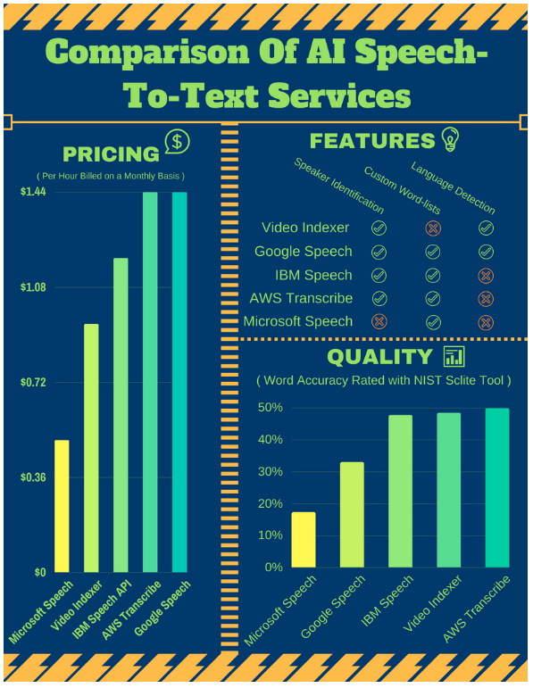 5 Incredible AI Speech-to-Text Services You Can Benefit From Today | by ...