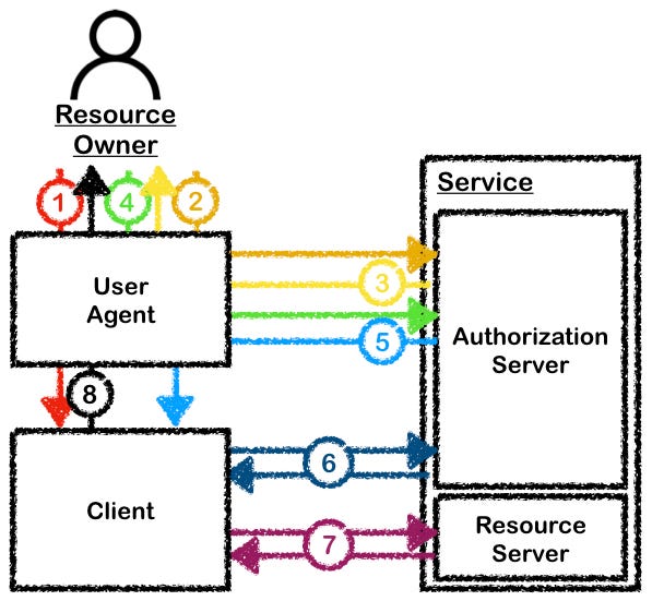 About OAuth 2.0. Recently, I have a chance to read what… | by Tony ...