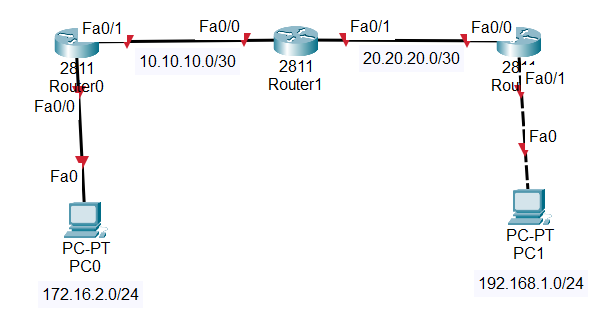 Cisco Routing: OSPF Tutorial - Naufal Hasan Alkhairy - Medium