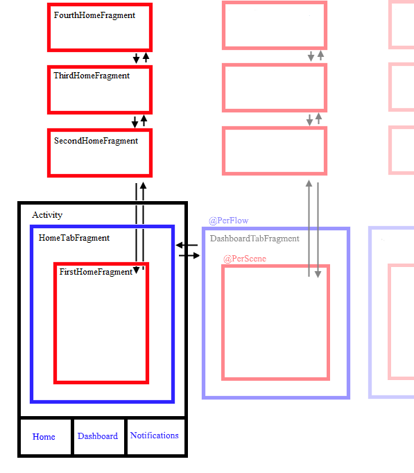 Cicerone and Dagger2 — Managing BottomNavigation with Fragments | by ...