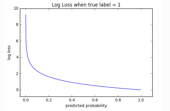 Cross Entropy : A simple way to understand the concept | Analytics Vidhya