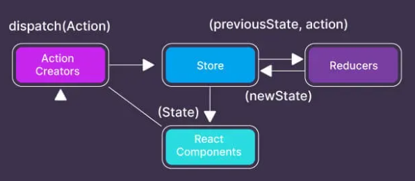 Decoding Redux: A Guide to State Management | by Swatik Paul | Jan ...