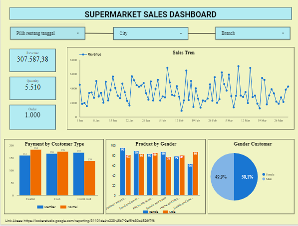 Supermarket Sales Dashboard. Data ini merupakan Project dari Course ...