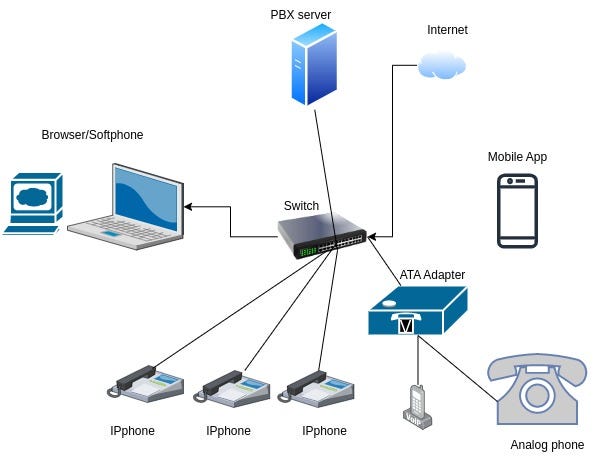 Step-by-Step Asterisk Server Setup for Small Businesses | by intupbx ...
