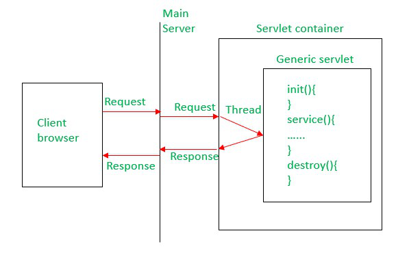 Java Servlets Java Servlets Are Server Side Programs By Ruksana 1328