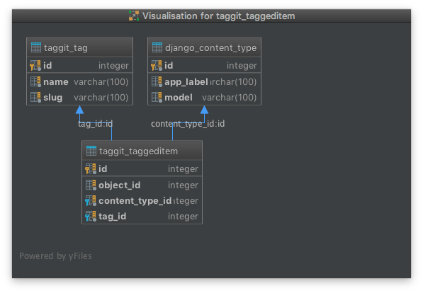 Exploring Django-Taggit’s Data Model | by Stephan Herzog | sthzg | Medium