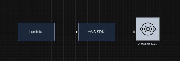 How To Master Asynchronous Integrations In Your Aws Lambda Functions By Mr Oct 2024 Medium