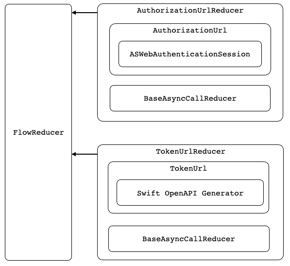 Oauth2 Made Easy By Tca Swift Openapi Generator By Mein Dev Genius