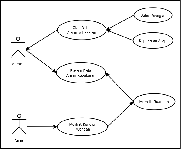 Use Case Alarm Kebakaran. a. Pengertian Use Case | by anang wahyu s ...