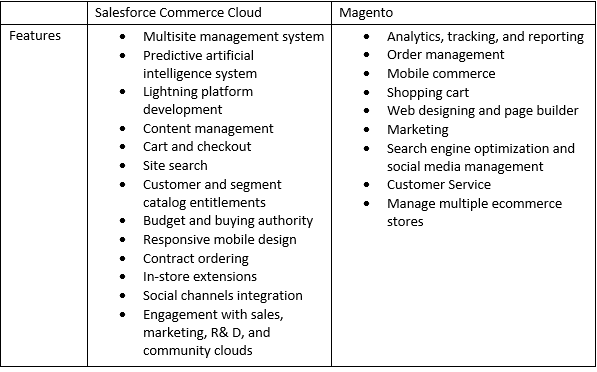 Magento Vs Salesforce Commerce Cloud By Parijat Sengupta Medium