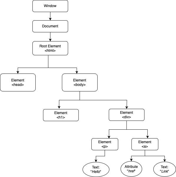 Understanding DOM. The Document Object Model (DOM) is a… | by Sudip Shrestha | JavaScript in ...